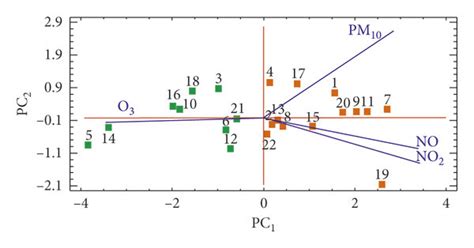 biplot of scores and loadings for the first two principal components