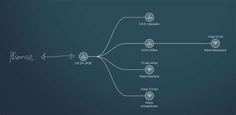 My Pfsense To Unifi Switch Setup Doesn T Look Right Netgate Forum