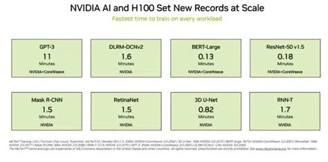 Nvidia H100 11分鐘內訓練一遍gpt 3，8秒訓練完bert稱霸8項測試 T客邦