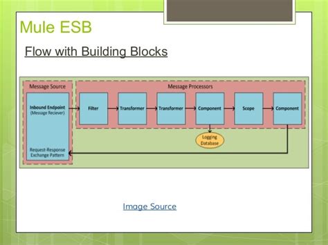 Mule Esb Fundamentals