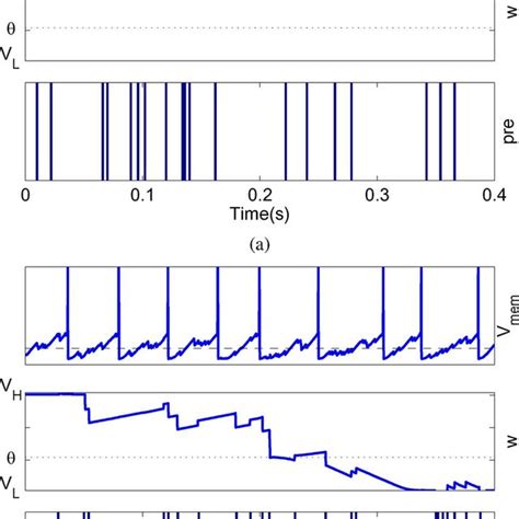 stochastic transitions in synaptic states in both figures the