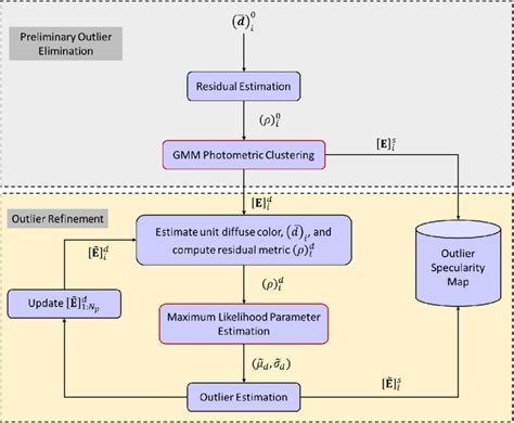 Adaptive Pca Approach For Diffuse Specular Segregation Download