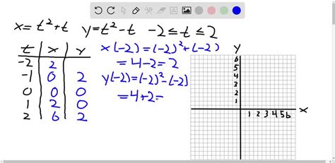 solved 1 4 sketch the curve by using the parametric equations to plot