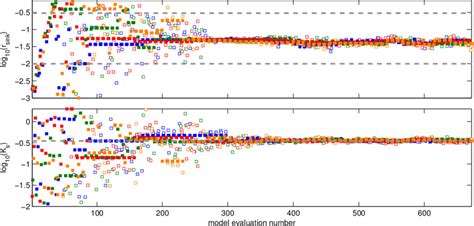 Scem Ua Evolution Of The Parameters Dashed Lines Represent Value Of R