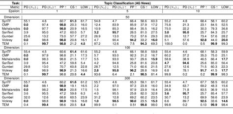 Table 1 From A Comparative Analysis Of Word Level Metric Differential