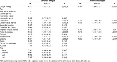 conditional logistic regression of factors associated with all macular