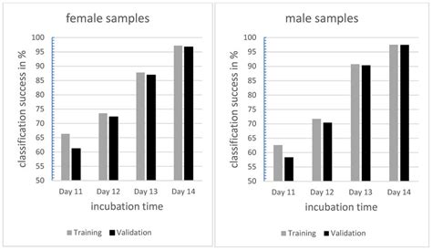 Graphs Showing The Classification Accuracy In Training And Validation Download Scientific