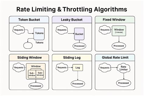 System Design Series 6 50 — Rate Limiting And Throttling Beginner Friendly By Vishal