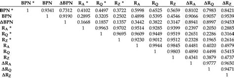Correlation Coefficient R 2 Between Superficial Friction And Roughness