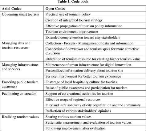 Table 1 From Exploring Capability Governance Model For Sustainable