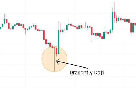 Mengenal Pola Candlestick Doji Coinvestasi