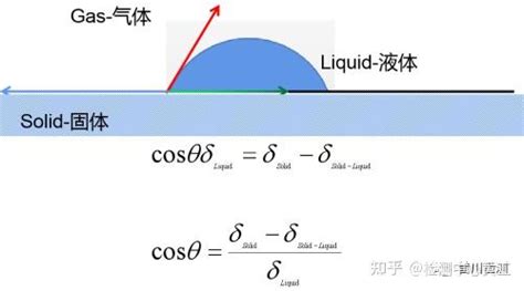 接触角及光学接触角测量仪介绍（一） 知乎