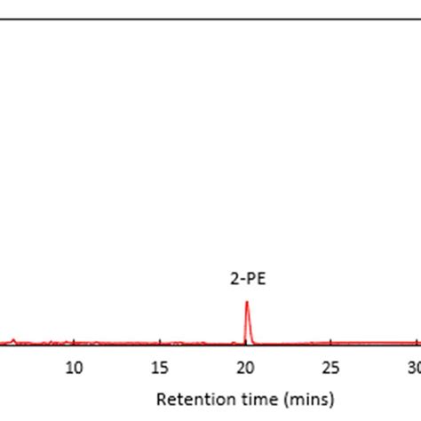 hplc chromatogram output at 250 nm of a cider sample spiked with