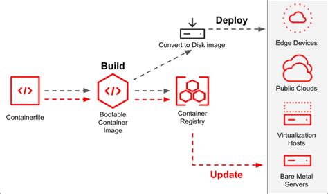 Learn Network Namespaces And Virtual Ethernet Veth Devices Graphs Medium