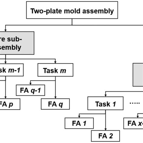 Task Decomposition Of A Two Plate Mold Assembly Notation Download Scientific Diagram