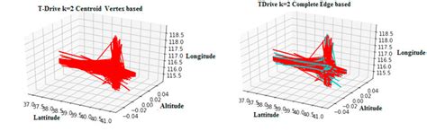 A Hierarchical Clustering Using Vertex Based Similarity B