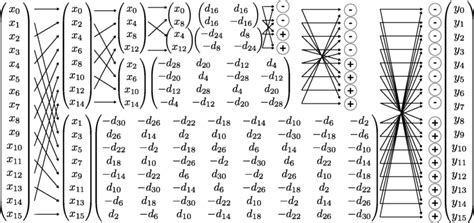 illustration of even odd decomposition for a 16 points idct ii matrix
