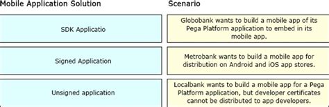 In The Answer Area Drag Each Mobile Application Solution On The Left