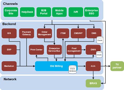 The Practice Of Implementing The Sdlc Reference Architecture In The Telecom Industry Natec Blog