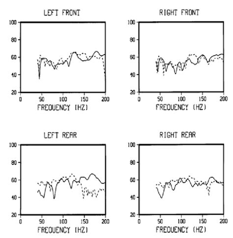Comparison Of Measured Dashed Line And Calculated Solid Line Spl