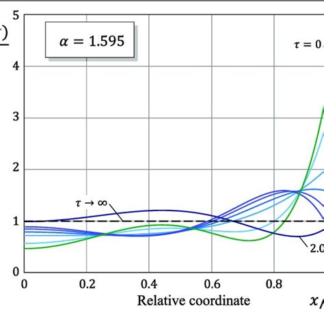 Space Variation Of The Gap Function For Different Values Of The Download Scientific Diagram