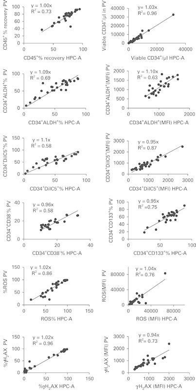 Linear Correlation Between HPC A And PV Material In All Markers Download Scientific Diagram