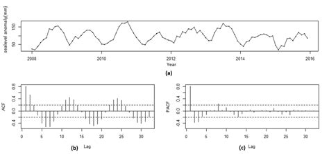A Data Plot B ACF Plot And C PACF Plot Of The Monthly Values Of Download Scientific