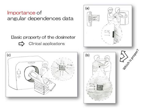 importance of angular dependences data in case the dosimeter is set at