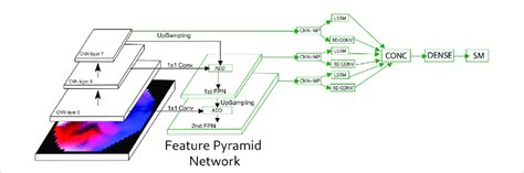 Feature Pyramid Network Fpn And Long Short Term Memory Lstm Network