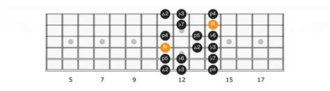 C Sharp Minor Scale Applied Guitar Theory