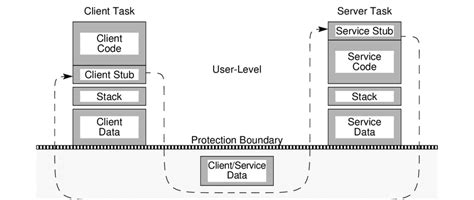 User Level System Service Kernel Level Download Scientific Diagram