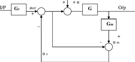 Equivalent Block Diagram To Fig 1 Download Scientific Diagram