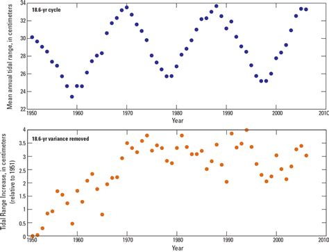 A Three Complete Cycles Of The 186 Year Nodal Tidal Cycle B The