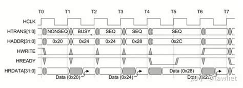 深入理解amba总线（五）ahb Lite Transfer进阶 知乎