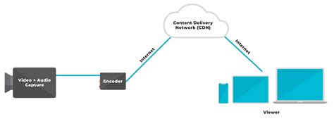 why your live stream lags intro to live streaming latency boxcast