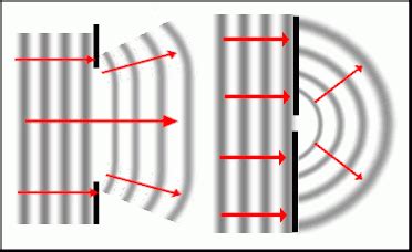 Physics For SPM Diffraction Of Waves