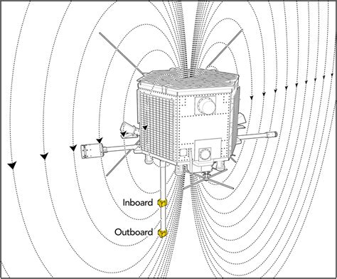 Illustration Of The Physical Separation And Orientation Of The Magnetic