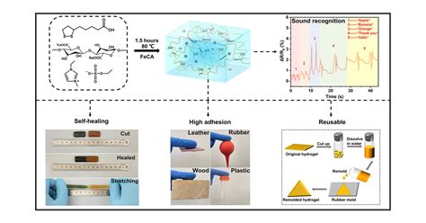 Recyclable Ionic Conductive Hydrogels Based On Autonomous Polymerization Of α Lipoic Acid For