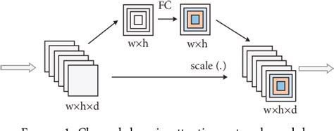 Figure 1 From A Fine Grained Image Classification And Detection Method