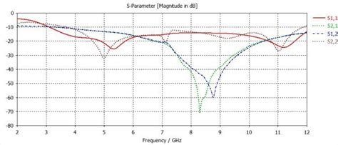 A S11 Verses Frequency Curves B Isolation Curve For Proposed Mimo