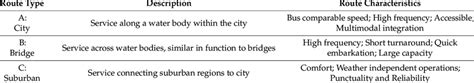 Classification Of Wpt Route Types Based On Findings From 29