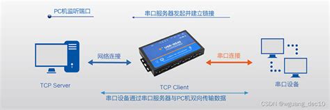 基于tcpip实现串口到网络的通讯转换串口转网口如何通信 Csdn博客