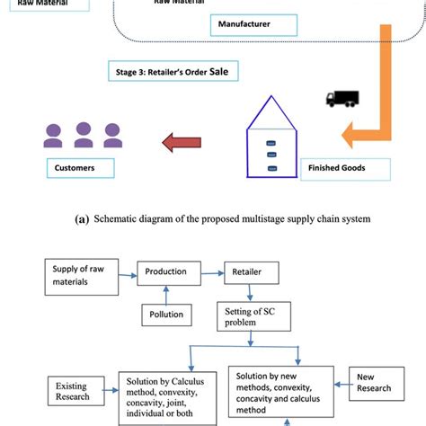 A Schematic Diagram Of The Proposed Multistage Supply Chain System B