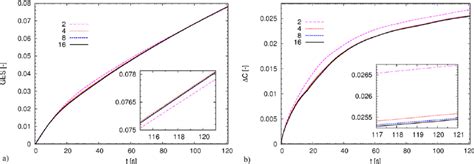 Histories Of The Convergence Of A The Global Extent Of Segregation Download Scientific Diagram