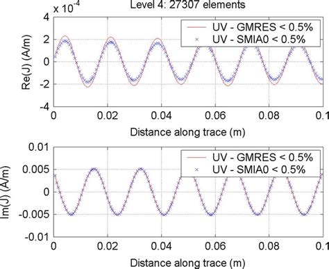 Current Density On Fifth Trace From The Left For A 16 Trace Structure