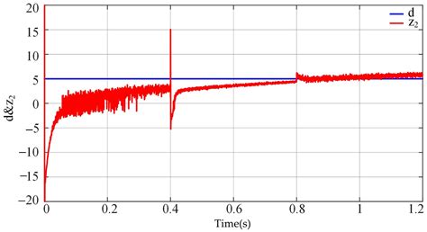 electronics free full text extended state observer based