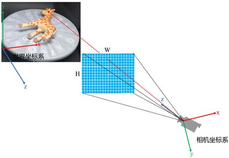 【三维重建】【深度学习】neus总览 Csdn博客