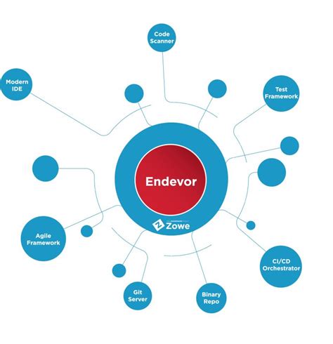 Joanne Carney On Linkedin Mainframe Appdev Endevor Modernization