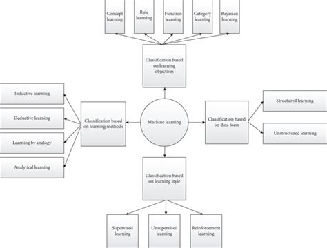 Machine Learning Classification Download Scientific Diagram