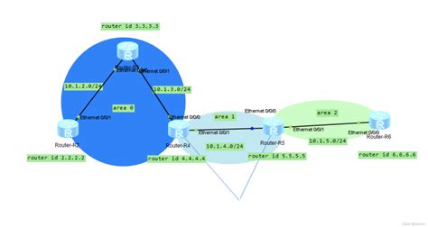 ospf虚链路 ospf虚链路的作用是什么 csdn博客